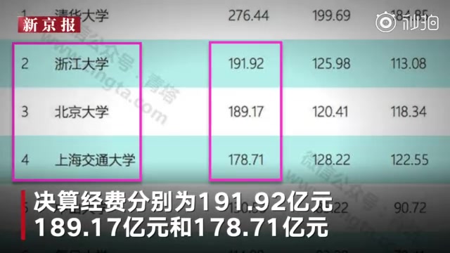 全国最有钱大学排行:浙大超北大排第二,清华超中戏65倍