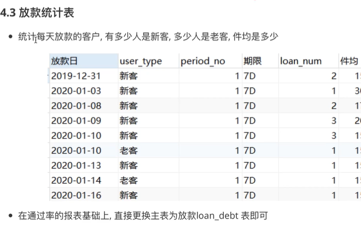金融风控实战_放款统计表