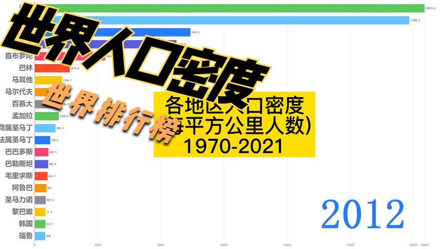 人口密度前20排名 1970-2021年世界各地区人口 最新数据可视化
