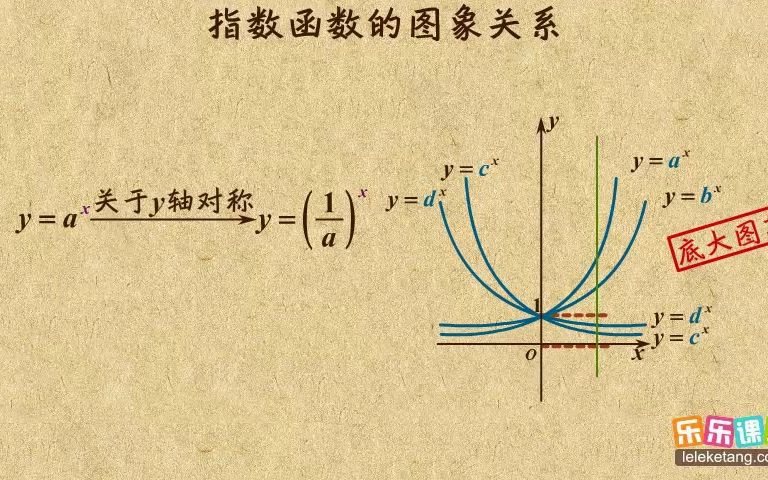 8指数函数图象关系的识别