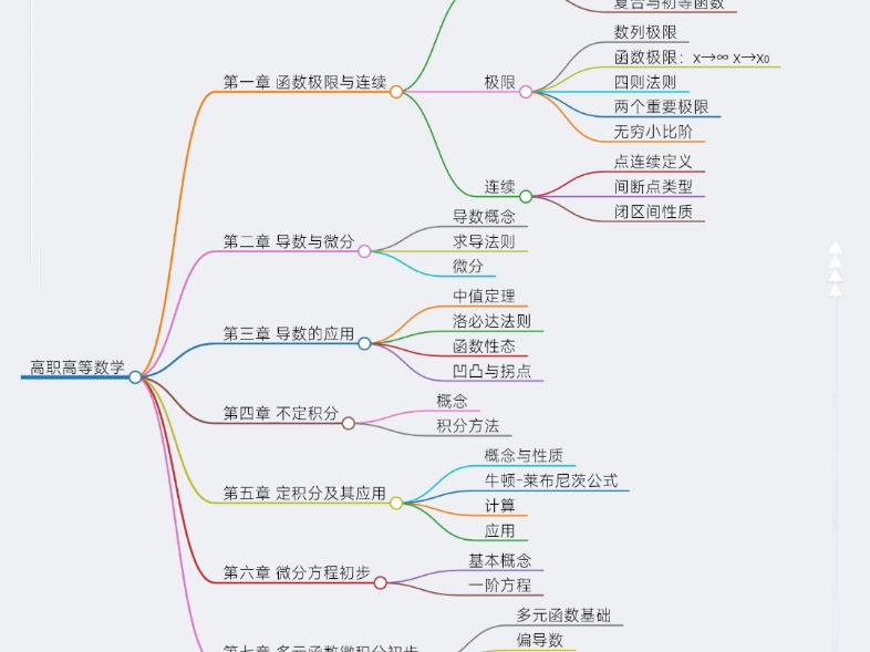 高职高等数学思维导图