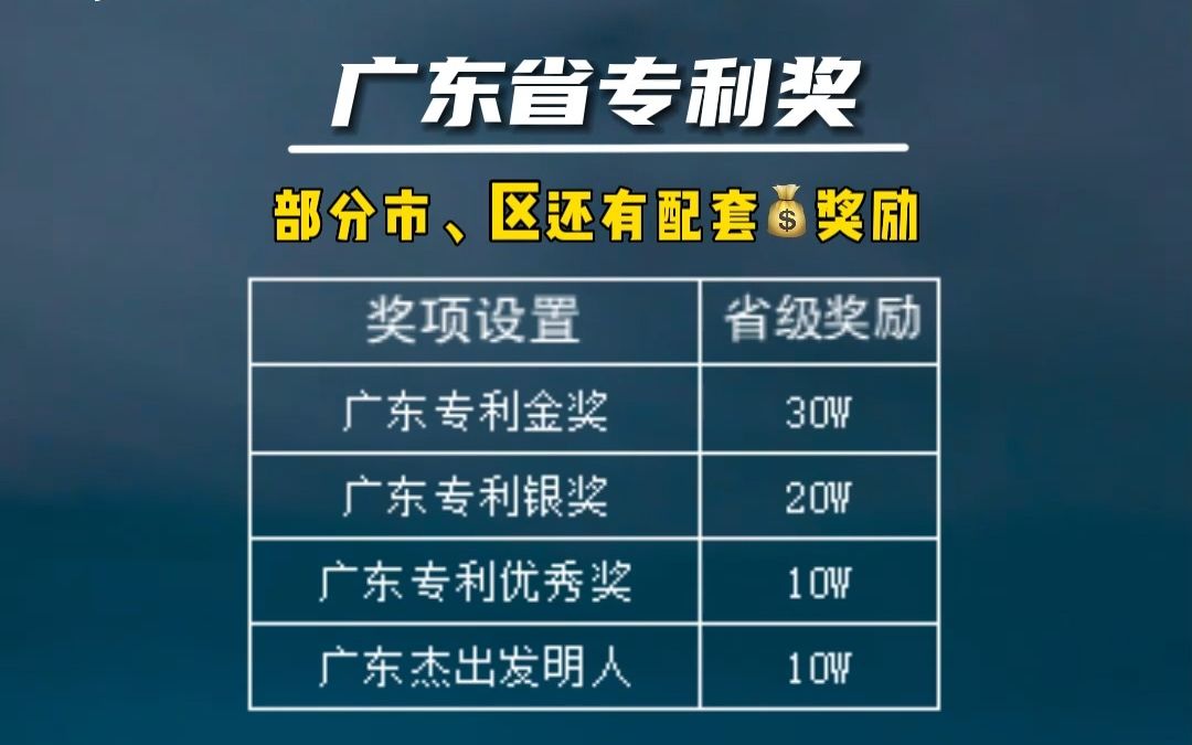 广东省专利奖金奖可得30W!部分市、区还有配套资金奖励。