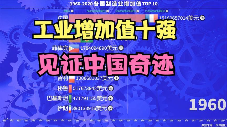 全球制造业增加值10强国家排名,中国:让你们先跑一会
