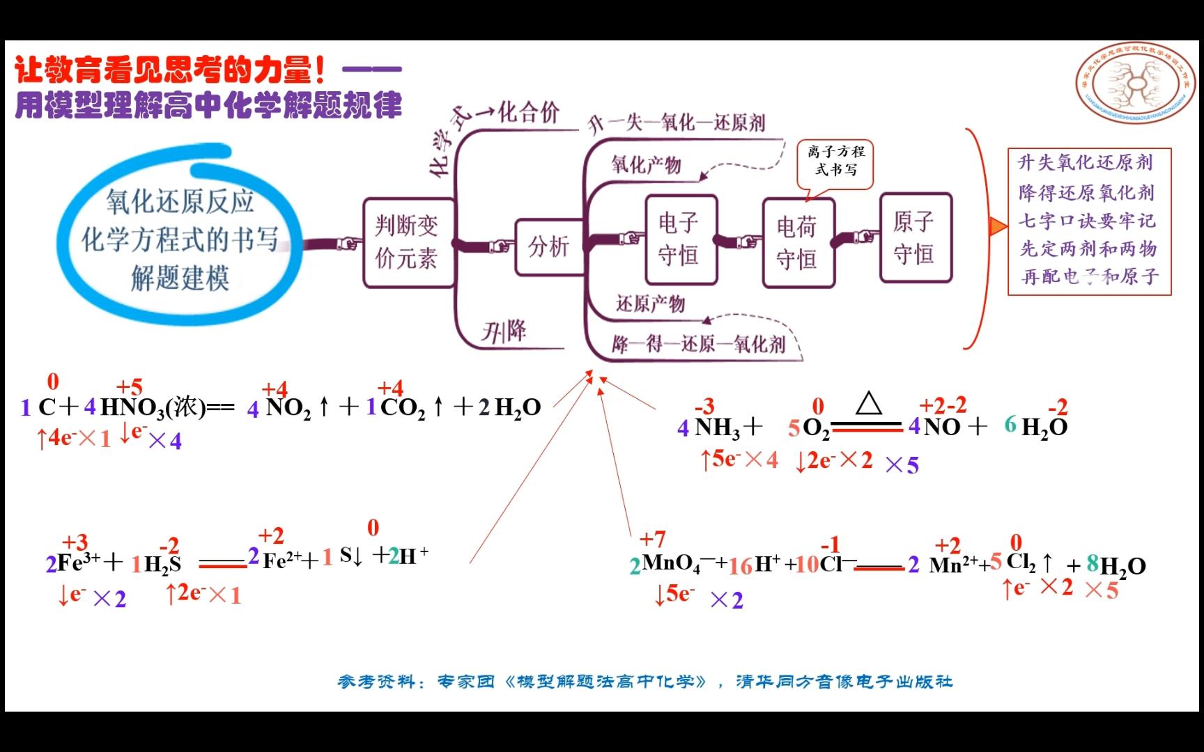 “氧化还原反应方程式的书写解题建模”——用模型理解化学