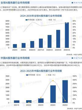 中国AI服务器行业发展趋势:2025年市场规模达630亿元 #市场分析报告...