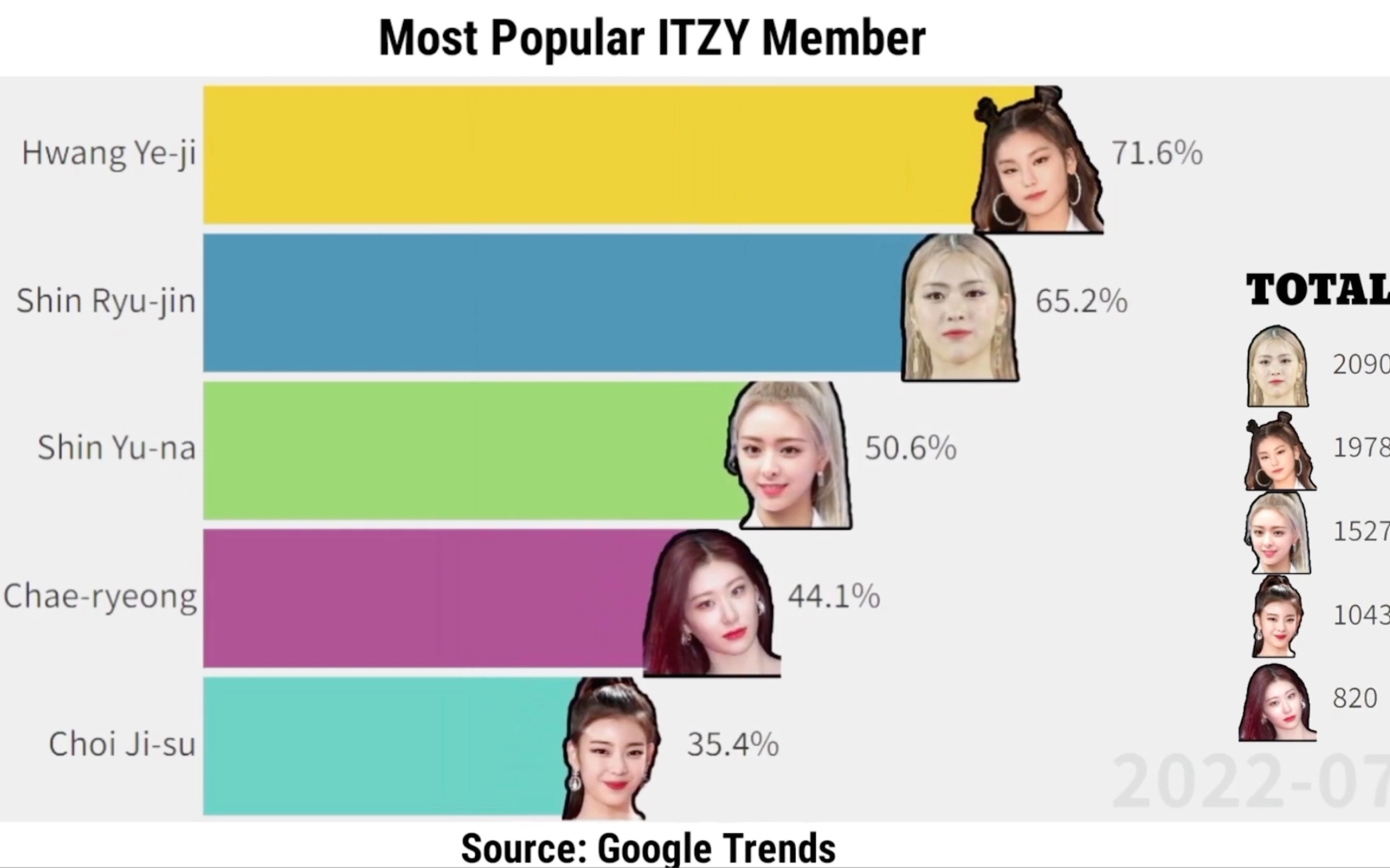 ITZY出道至今最受欢迎的成员(谷歌趋势)
