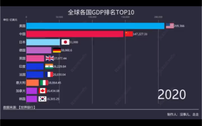 全球60年各国GDP排名Top10