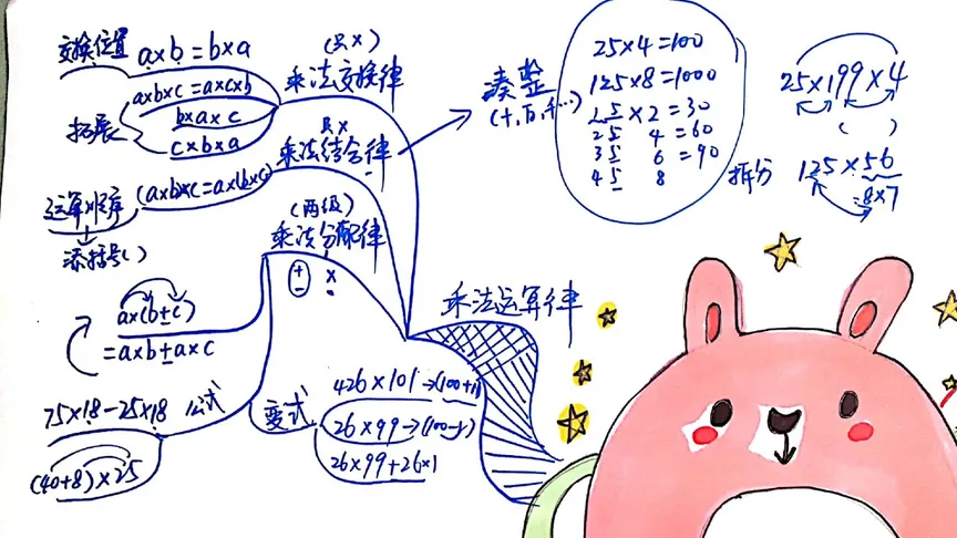 四年级数学 乘法运算律的知识点梳理总结 思维导图