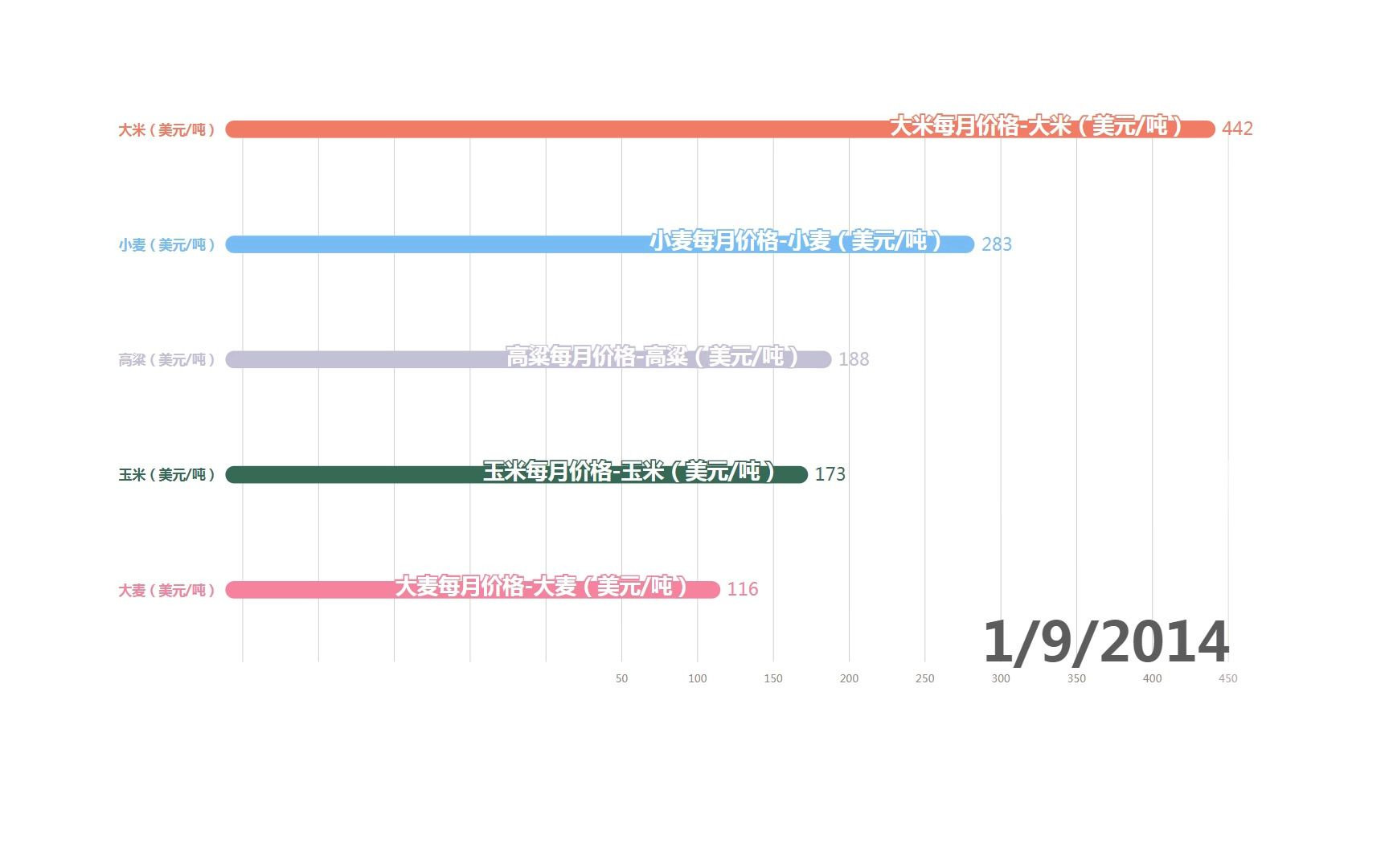 谷物(大米,小麦,高粱,玉米,大麦)2000年到2020年价格变化图