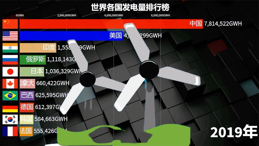 世界各国发电量排行榜,中国一路绝尘,终于实现弯道超车