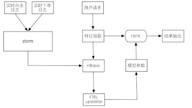 大数据技术之机器学习推荐系统原理-协同过滤