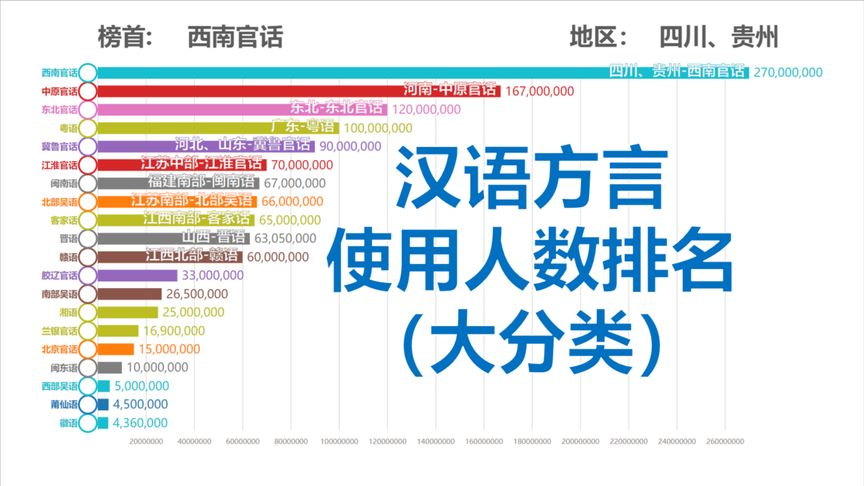 中国汉语方言使用人数排名(大分类)-敢问谁是方言之王?