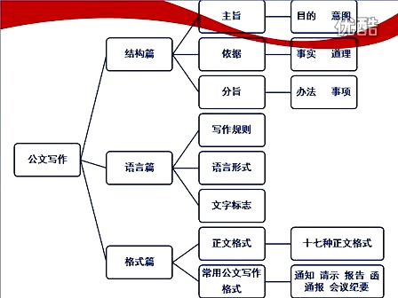 公文写作格式及范文