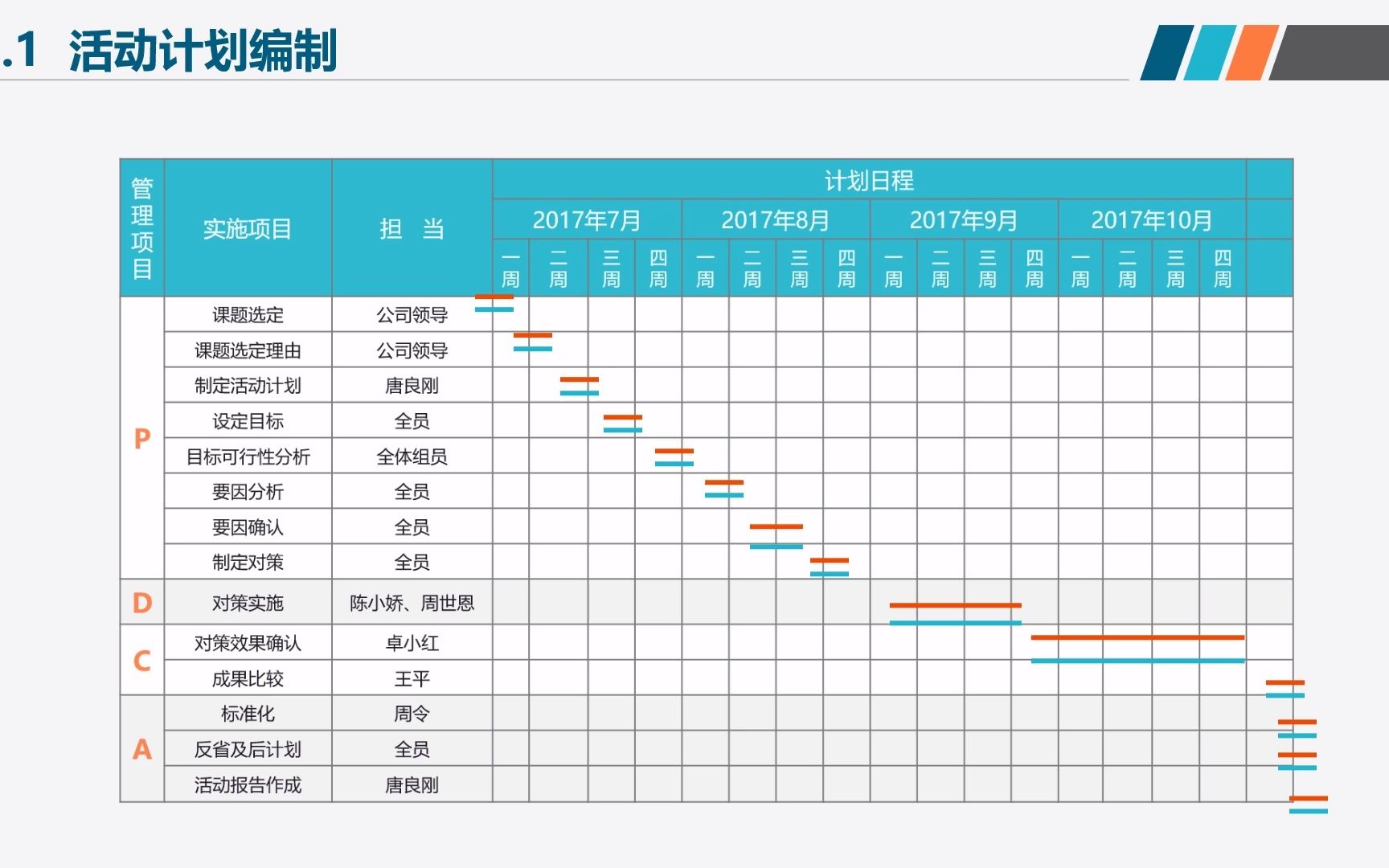 84.QC小组活动成果汇报