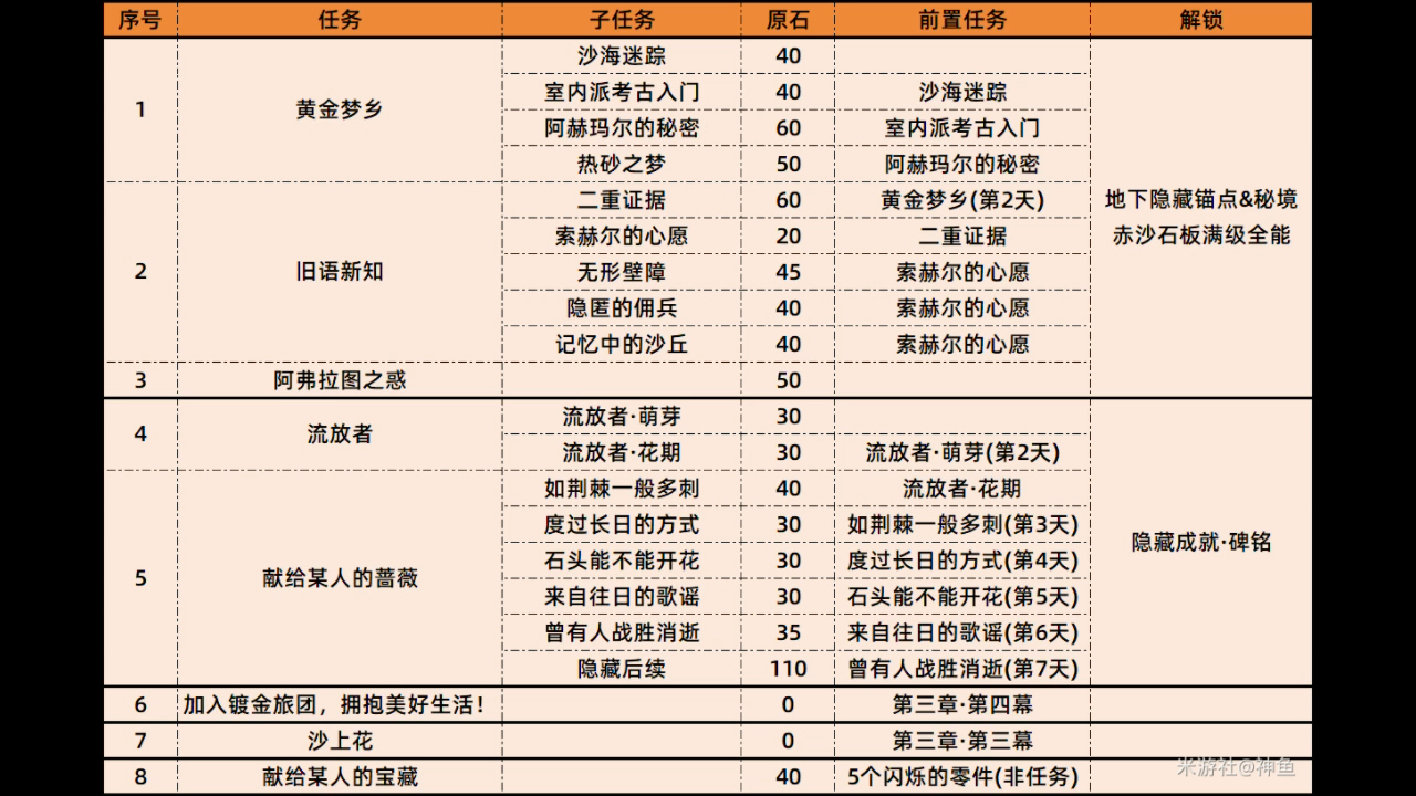 原神沙漠21个世界任务列表 没时间做的老板可以找我代肝
