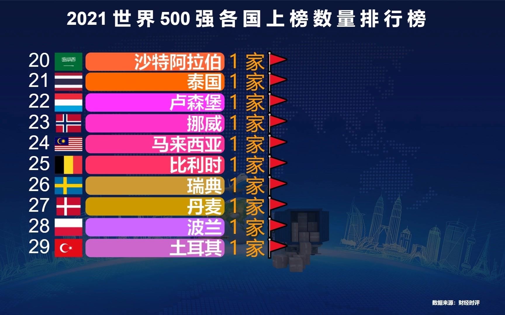 2021世界500强,美国入围121家,日本53家,印度7家,那中国呢?