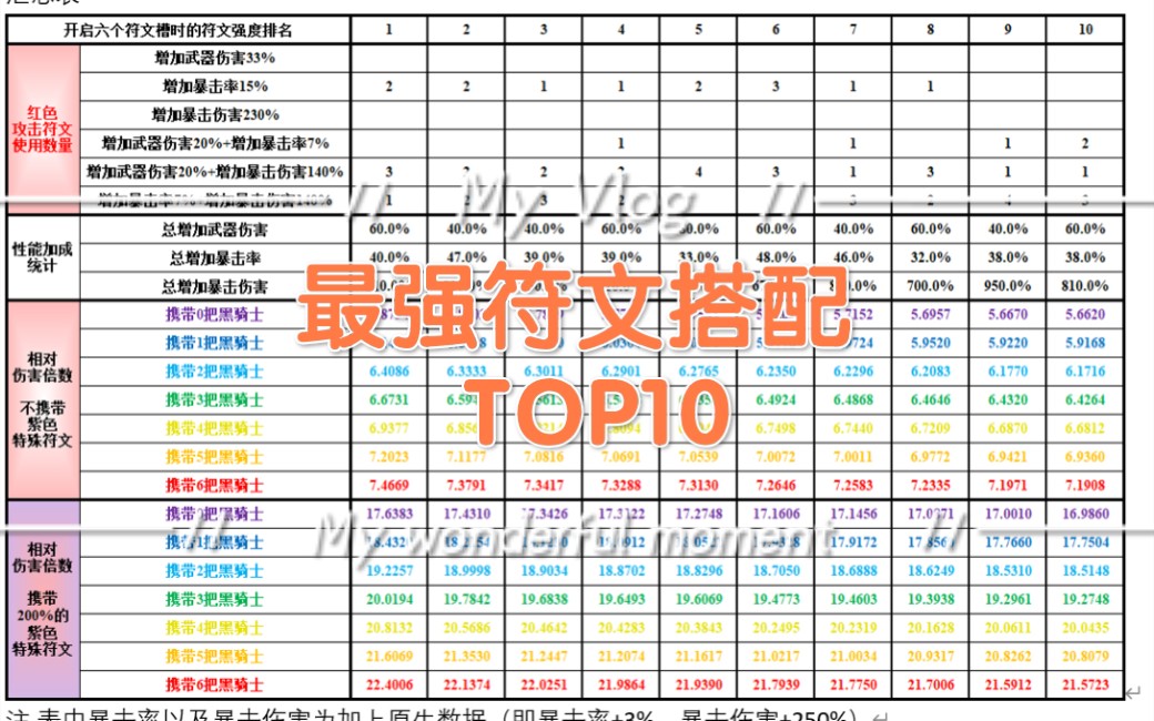 【无尽挑战】最全符文搭配&符文筛选器!