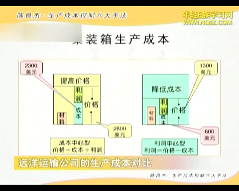 生产成本控制六大手法