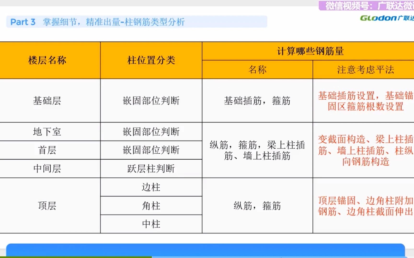 跟着设置学平法-柱、梁专题13-嵌固部位钢筋设置