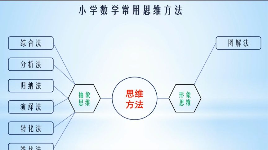 小学数学抽象思维、形象思维方法大全!