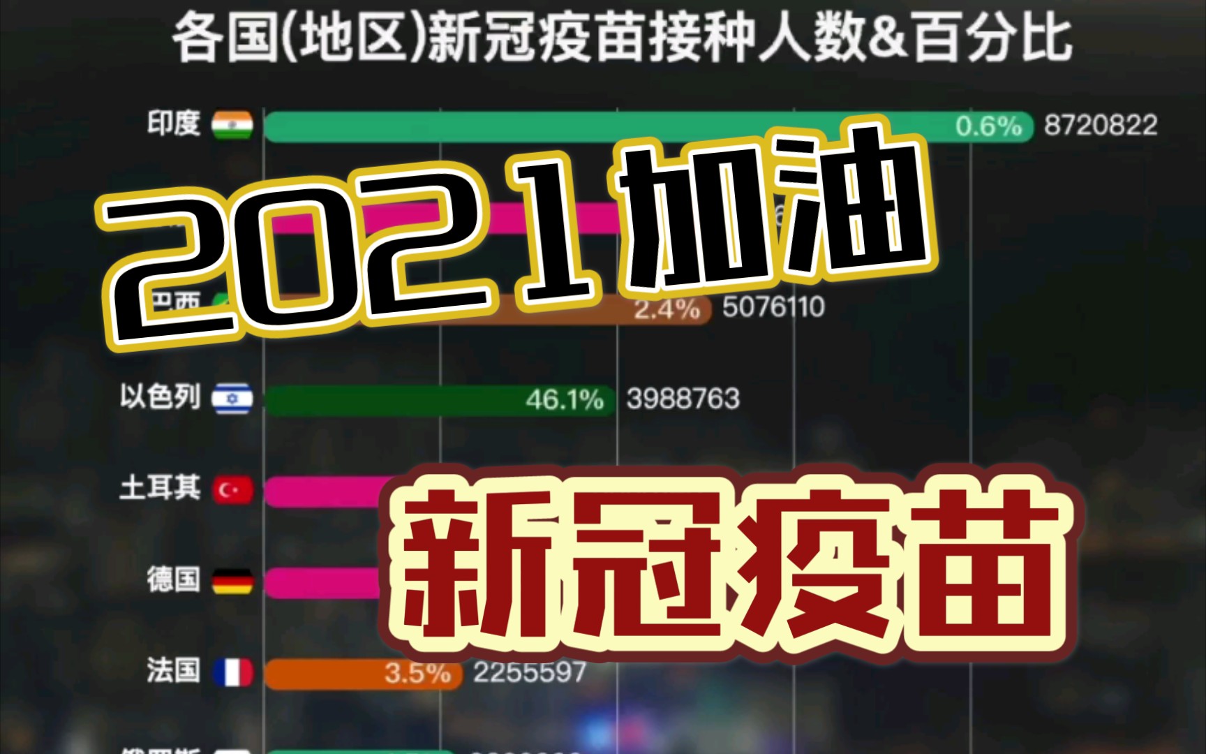 【疫情可视化】各国(地区)新冠疫苗接种人数及百分比#新冠肺炎##...