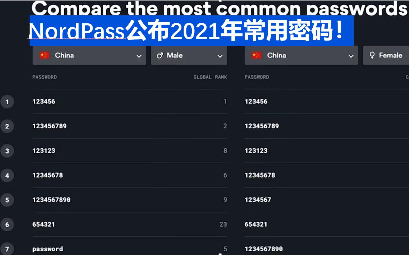 2021年最常用密码公布!第一位密码1秒可破解,国人也最爱用!