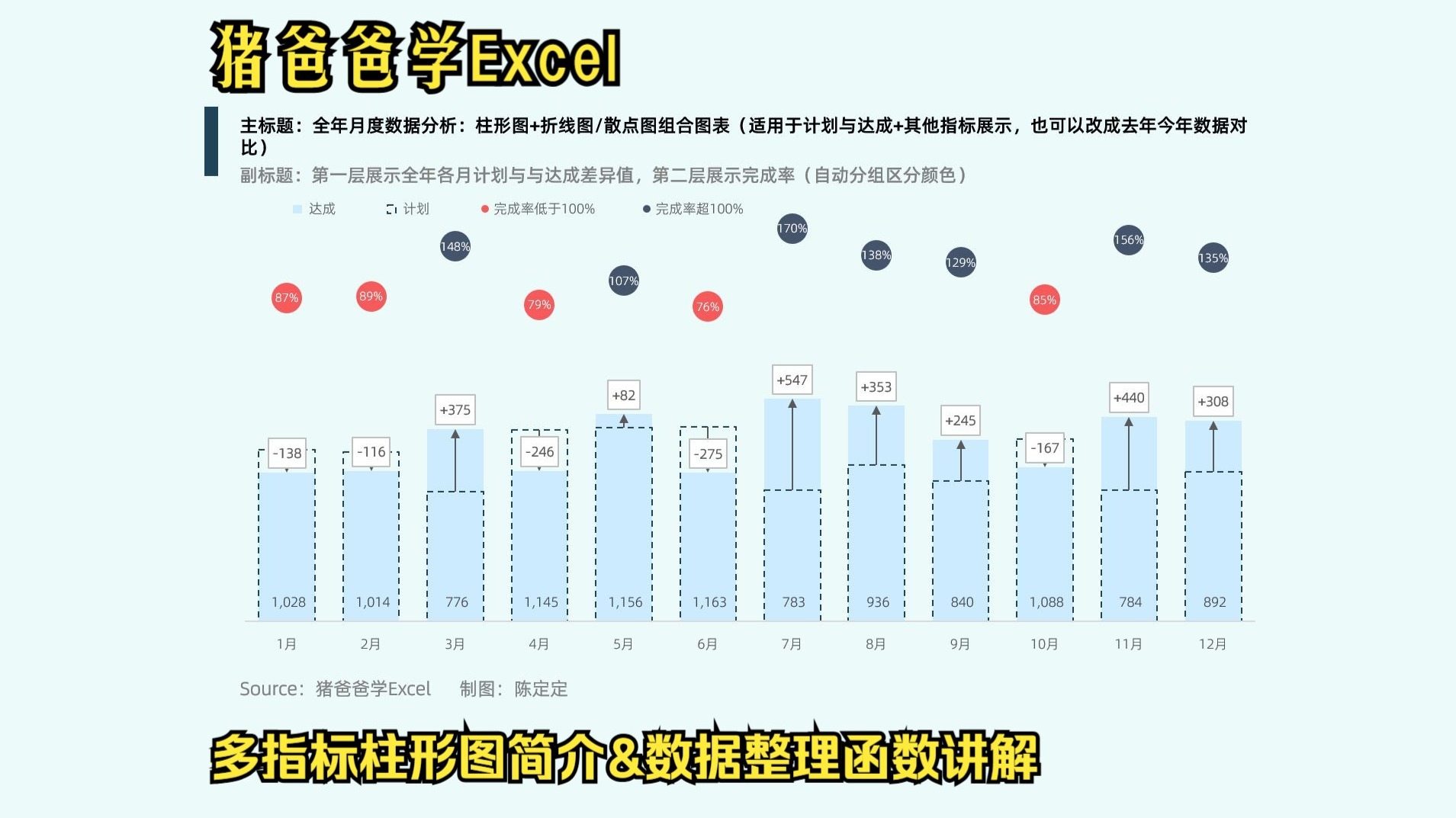计划实际差异完成率柱形折线组合图图表简介及数据函数详解(多数据...