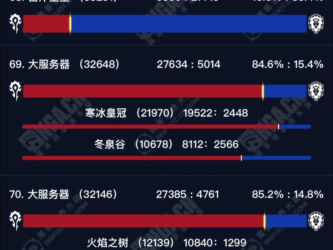 魔兽世界正式服:所有服务器玩家人口排行榜单_魔兽世界
