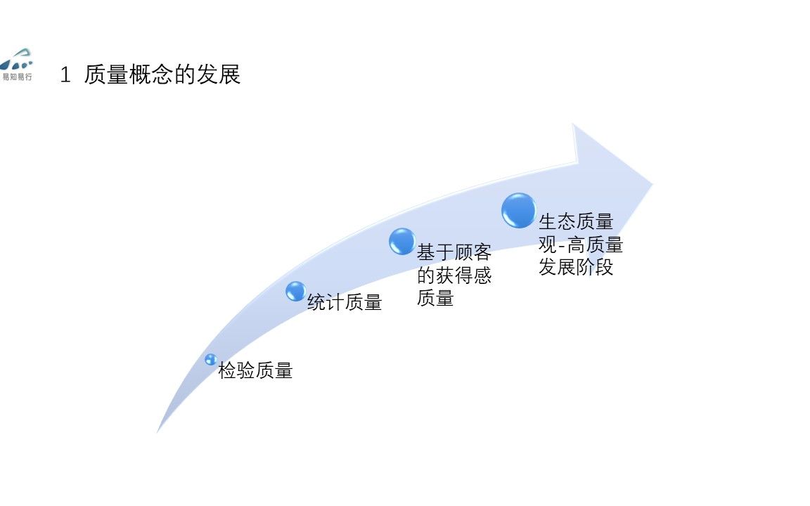 轻松学9000-专题06-质量概念的发展
