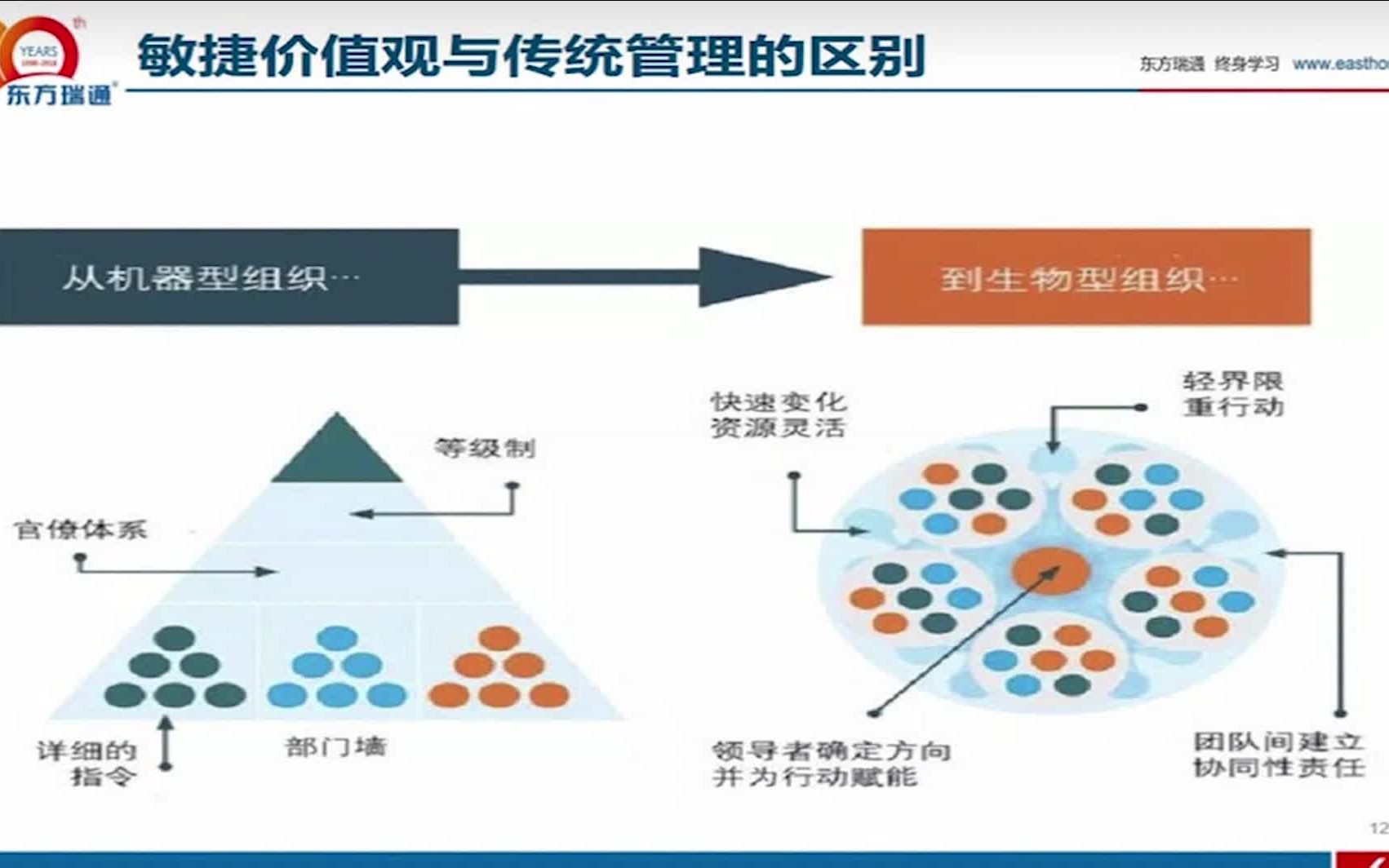 敏捷项目管理与PMP的区别是什么?