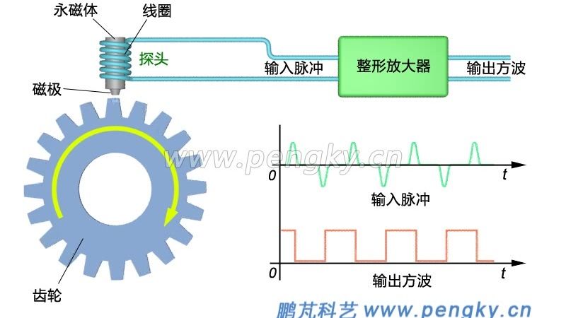 电磁感应转速传感器-速度传感器