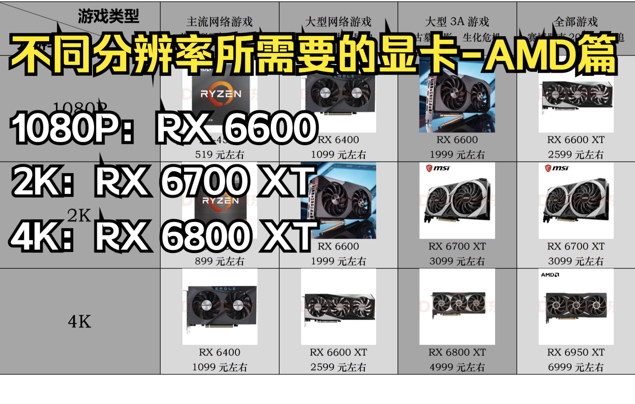 不同分辨率所需要的显卡性能:AMD篇