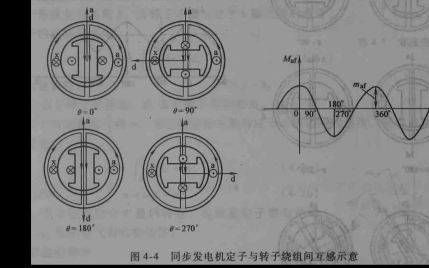 「电力系统分析」一分钟看懂同步发电机的定子与转子绕组间互感、...