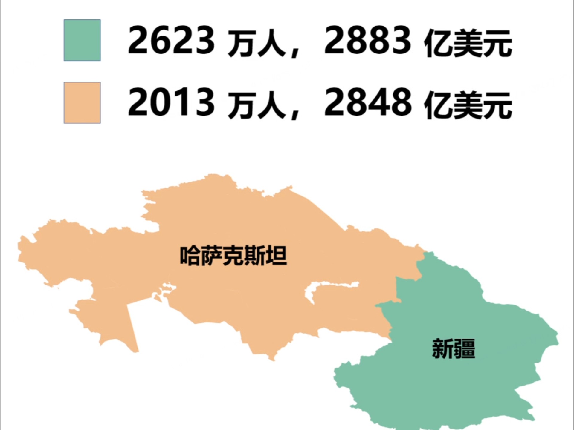 2新疆GDP总量略高于哈萨克斯坦,人均78%