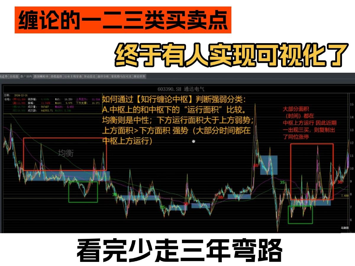缠论的一二三类买卖点,终于有人实现可视化了,看完少走三年弯路