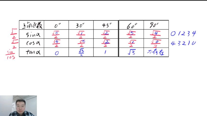每天一分钟 轻松学数学 三角函数 角度速记