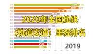 2020全国地铁(轨道交通)里程排名