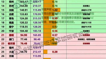 重庆轨道交通客流量稳定在400万+,客流量全国排名来到第六!今天重庆...