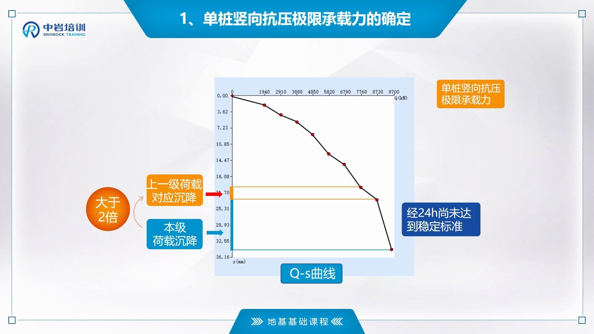 单桩竖向抗压静载试验数据的分析与判定