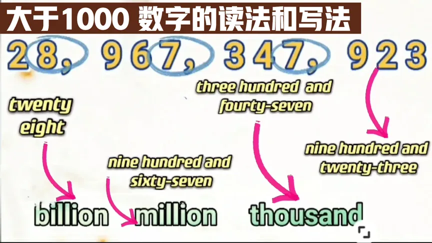 英语数词,大于1000的数字的读法和写法