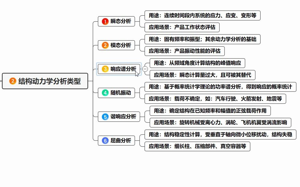 6.1ANSYS Workbench结构动力学分析基本概念讲解