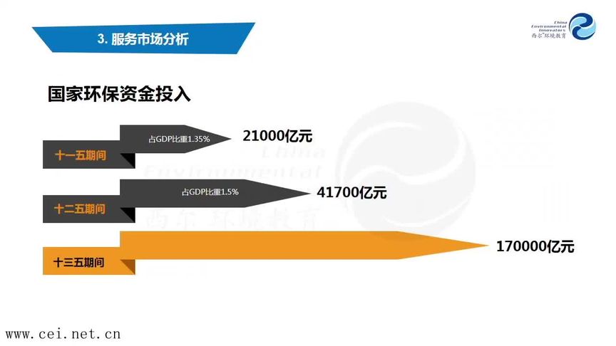 西尔环境教育#环保管家 的#服务市场 如何做?ߧ