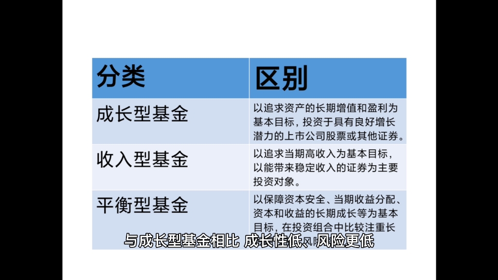 基金小科普(九)——成长型基金,价值型基金,平衡型基金之间的区别