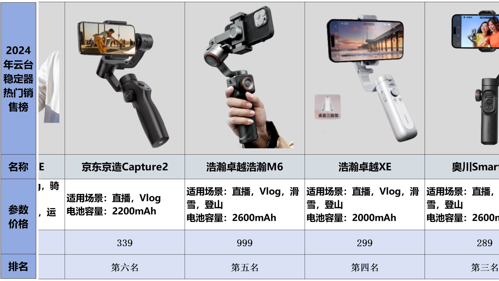【2024年4月手机云台热销TOP10】手持稳定器,手机云台推荐!高...