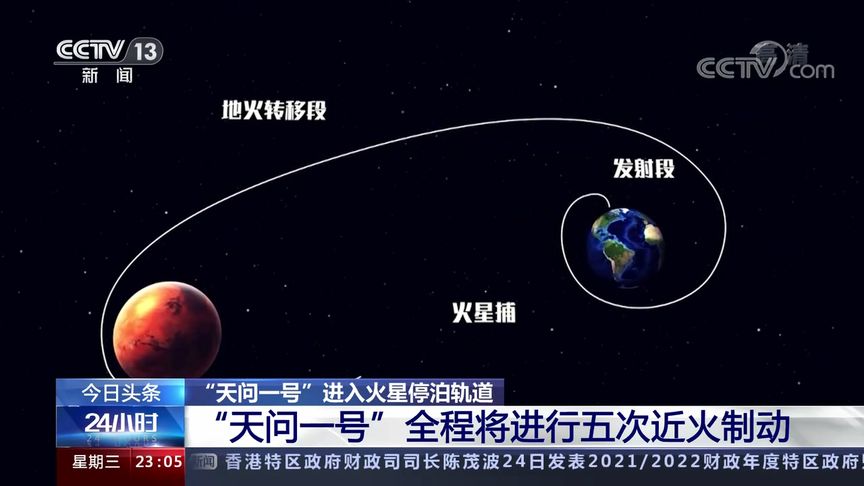 要想完成环绕探测工作,“天问一号”需进行五次近火制动|24小时