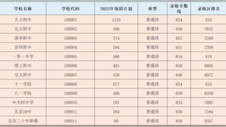 北京2022年中考海淀区示范性高中分数线及一分一段,仅供参考#北京...
