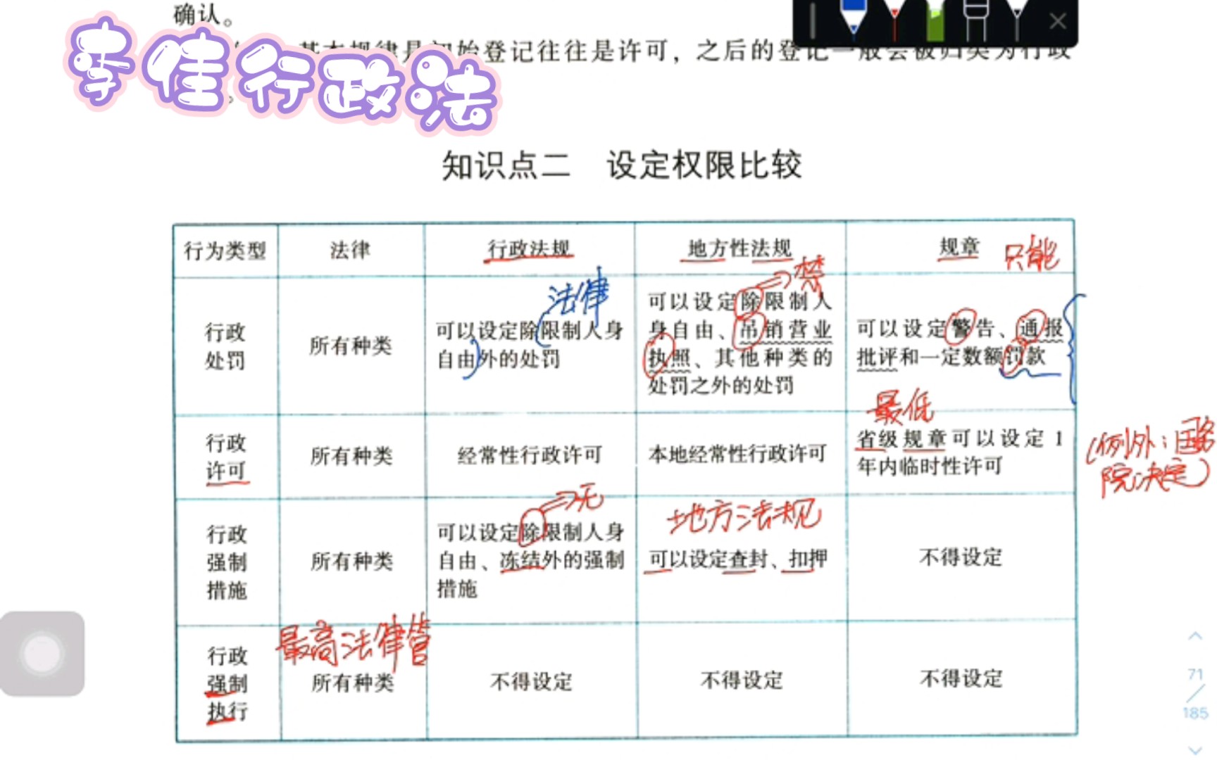 行政处罚,许可,强措的法考客观题记忆口诀【01】