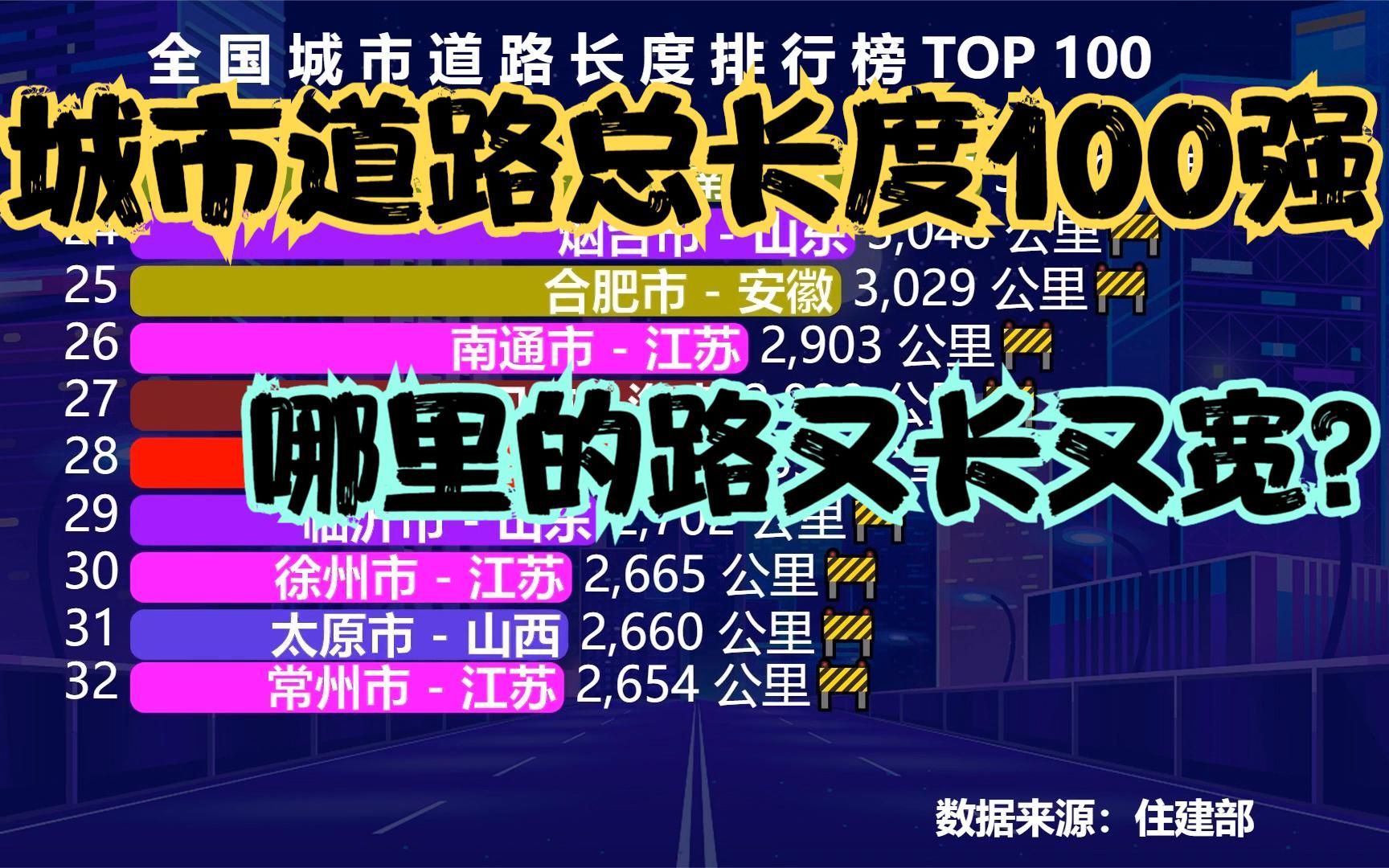 全国城市道路总长度排行榜TOP 100,上海连前十都进不了,看看你的...