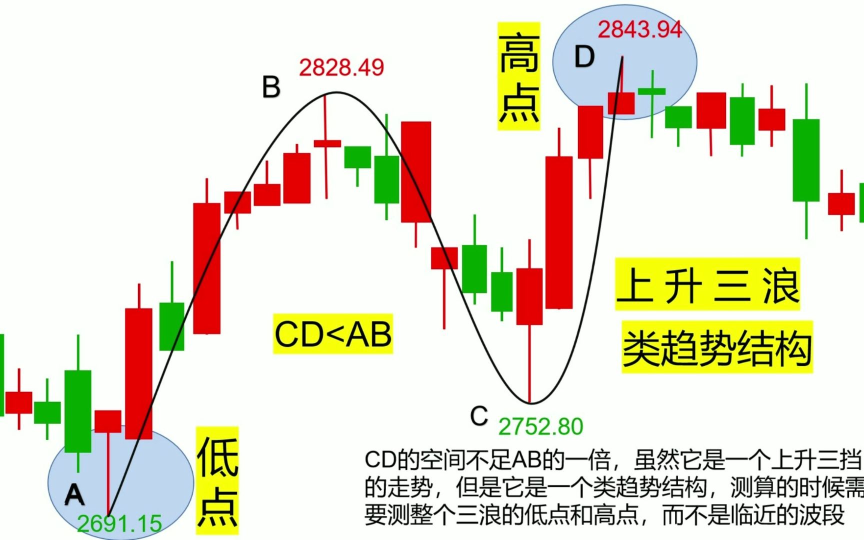 三点交易之神奇的空间测算