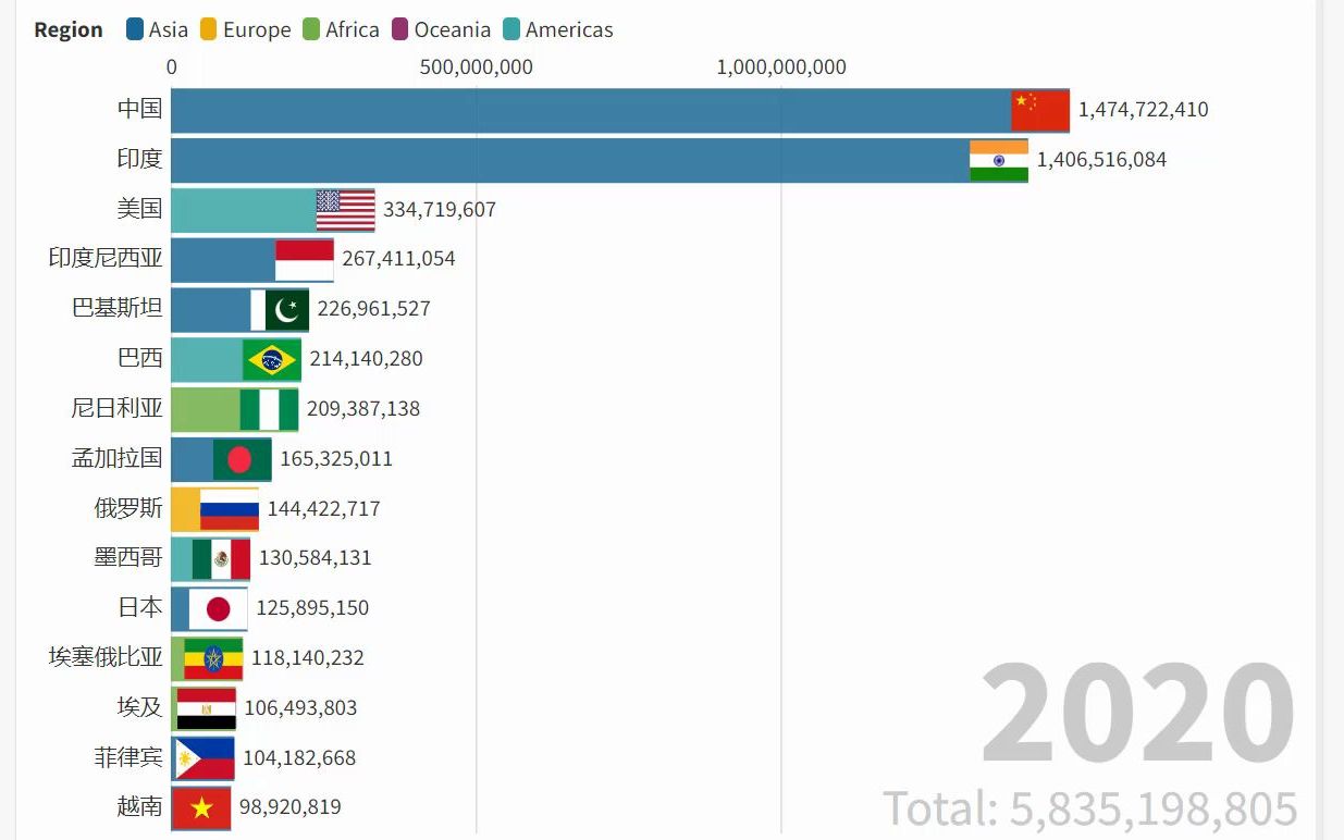 联合国最新预测发布,印度即将在2026年人口超过中国?世界人口变化,...